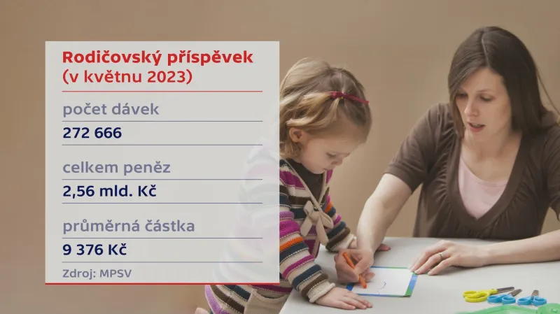 Rodičovský příspěvek se zvýší o padesát tisíc, shodla se vláda. Doba ...