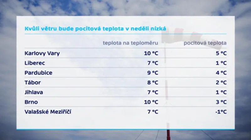 Mrazivý víkend? Vítr udělá z 10 stupňů i pocitovou nulu — ČT24 — Česká ...