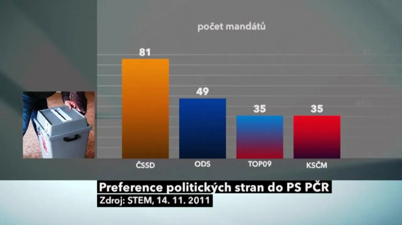 STEM: Do sněmovny by vkročily čtyři strany - s ČSSD v čele — ČT24 ...