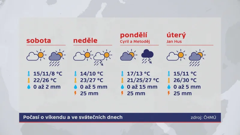 Počasí příští týden žádné extrémy nechystá. Tropické budou teploty jen přechodně – v polovině ...
