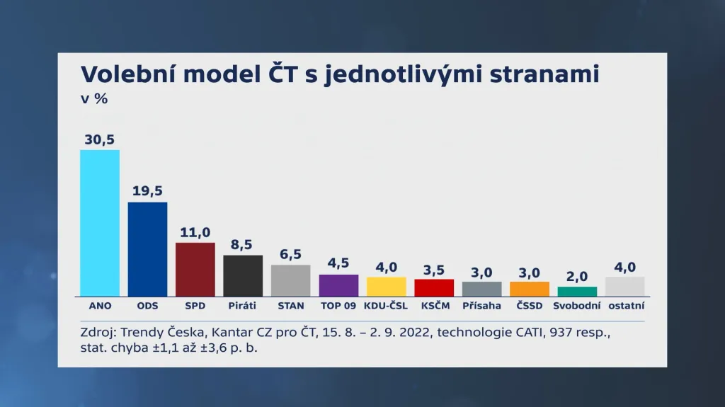 Volby do sněmovny by vyhrálo ANO — ČT24 — Česká televize