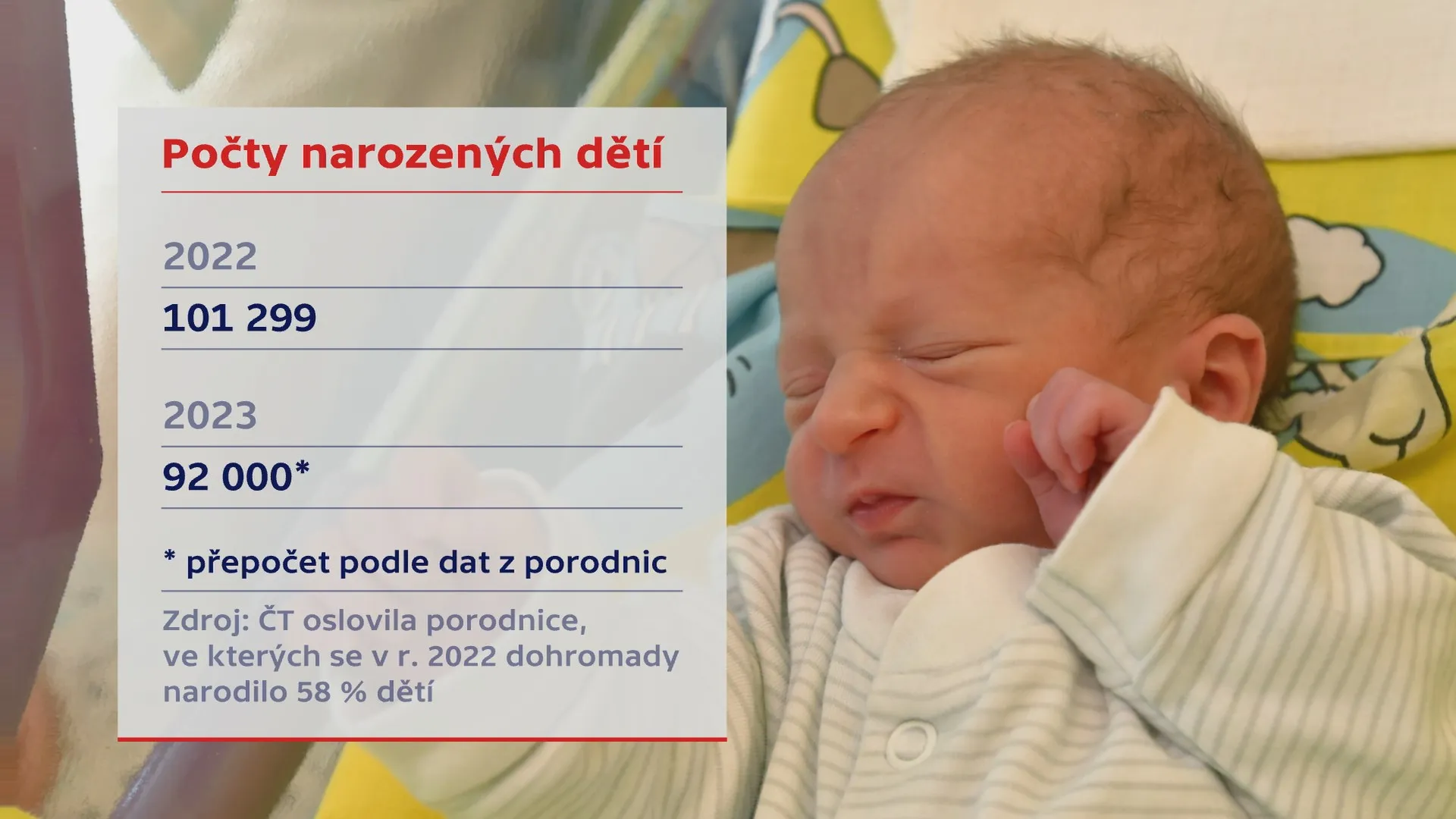 V Česku se loni narodilo zhruba 92 tisíc dětí, byl to jeden z ...