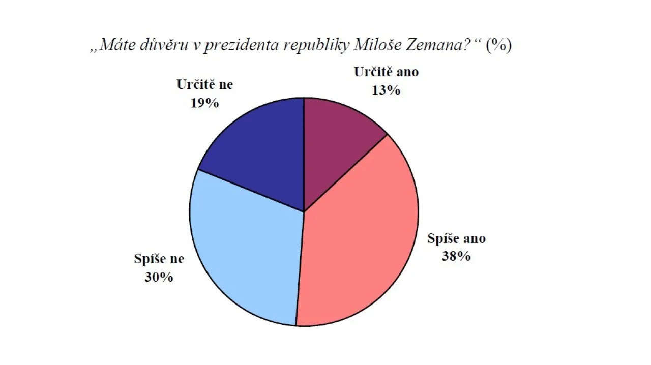 STEM: Zemanovi věří polovina lidí — ČT24 — Česká televize