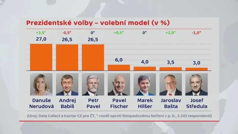 Podpora Nerudové, Babiše a Pavla pro prezidentské volby je téměř ...