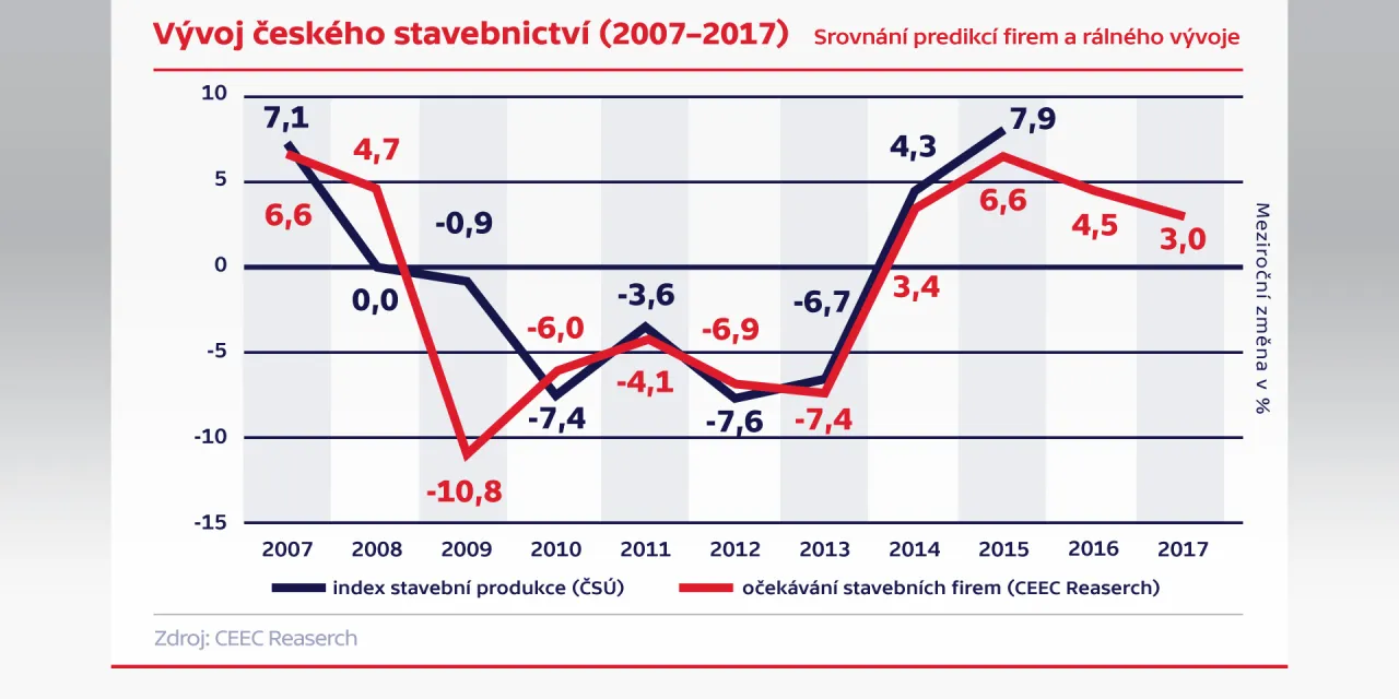 Stavaři brzdí přílišný optimismus: Stavebnictví poroste jen o 4,5 procenta — ČT24 — Česká televize