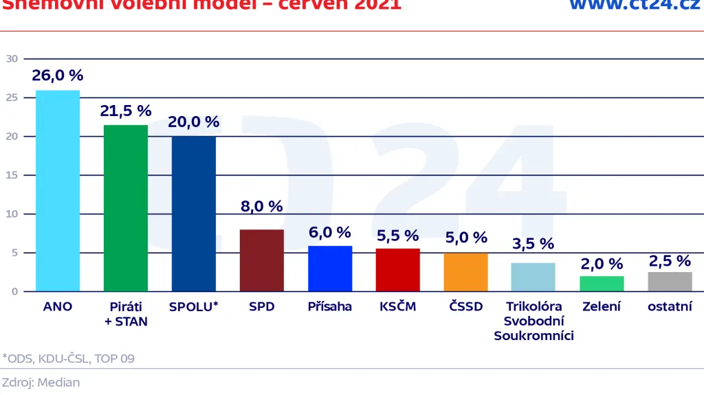 Volby by v červnu vyhrálo ANO, Přísaha by byla před KSČM a ČSSD, říká ...