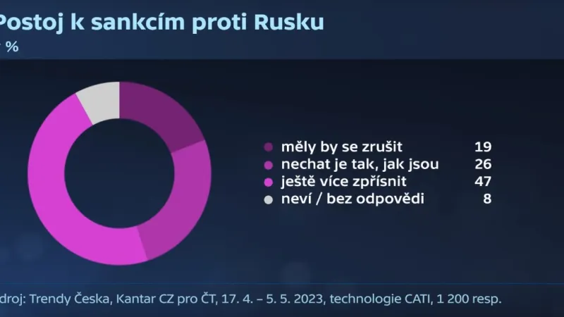 Sankce proti Rusku mají smysl i navzdory problémům, shodli se Lipavský, Jourová a Petříček ...