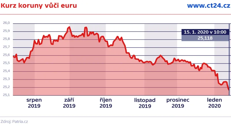 Koruna zpevnila k euru na nejsilnější úroveň za sedm let — ČT24 — Česká televize