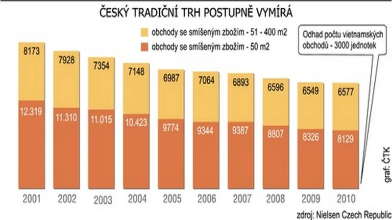 Konkurence řetězců a Vietnamců zruinovala tisíce tradičních prodejen ...